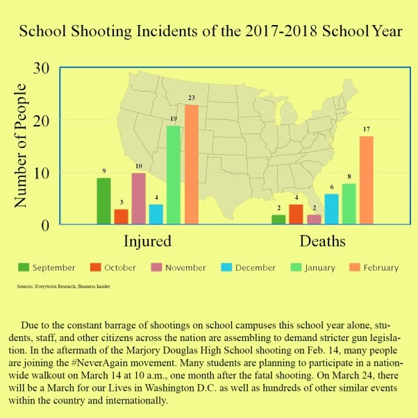 Gun Violence infographic – TCHS Rampage